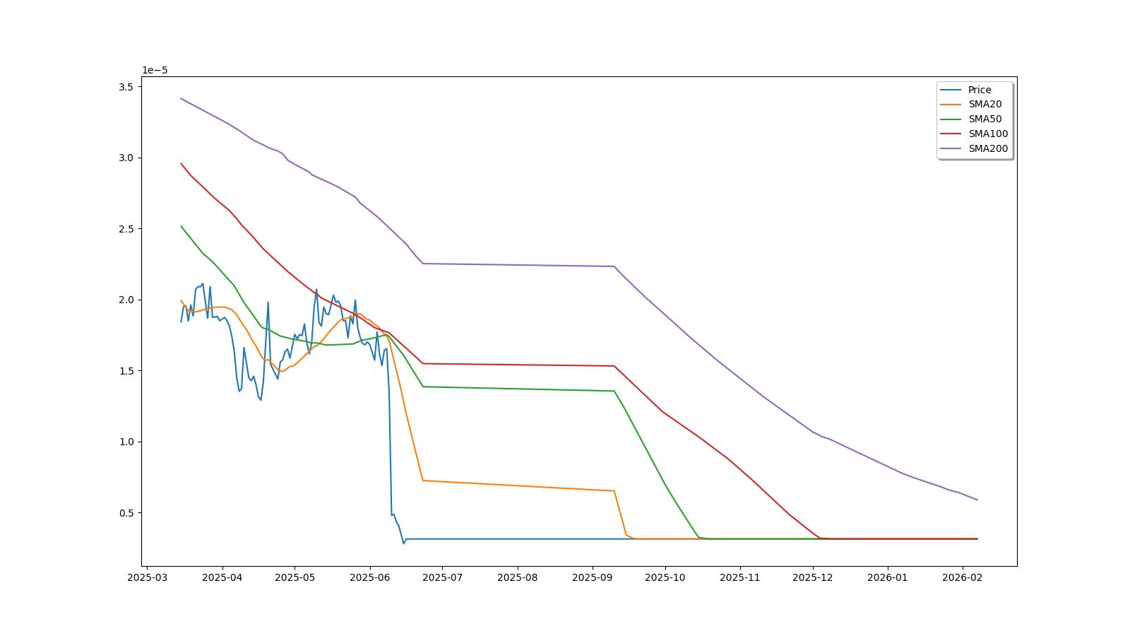 Nexus Dubai Simple Moving Averages
