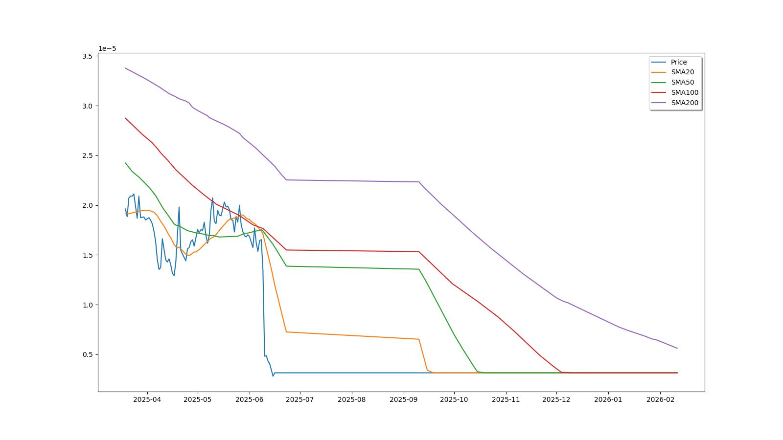 Nexus Dubai Simple Moving Averages