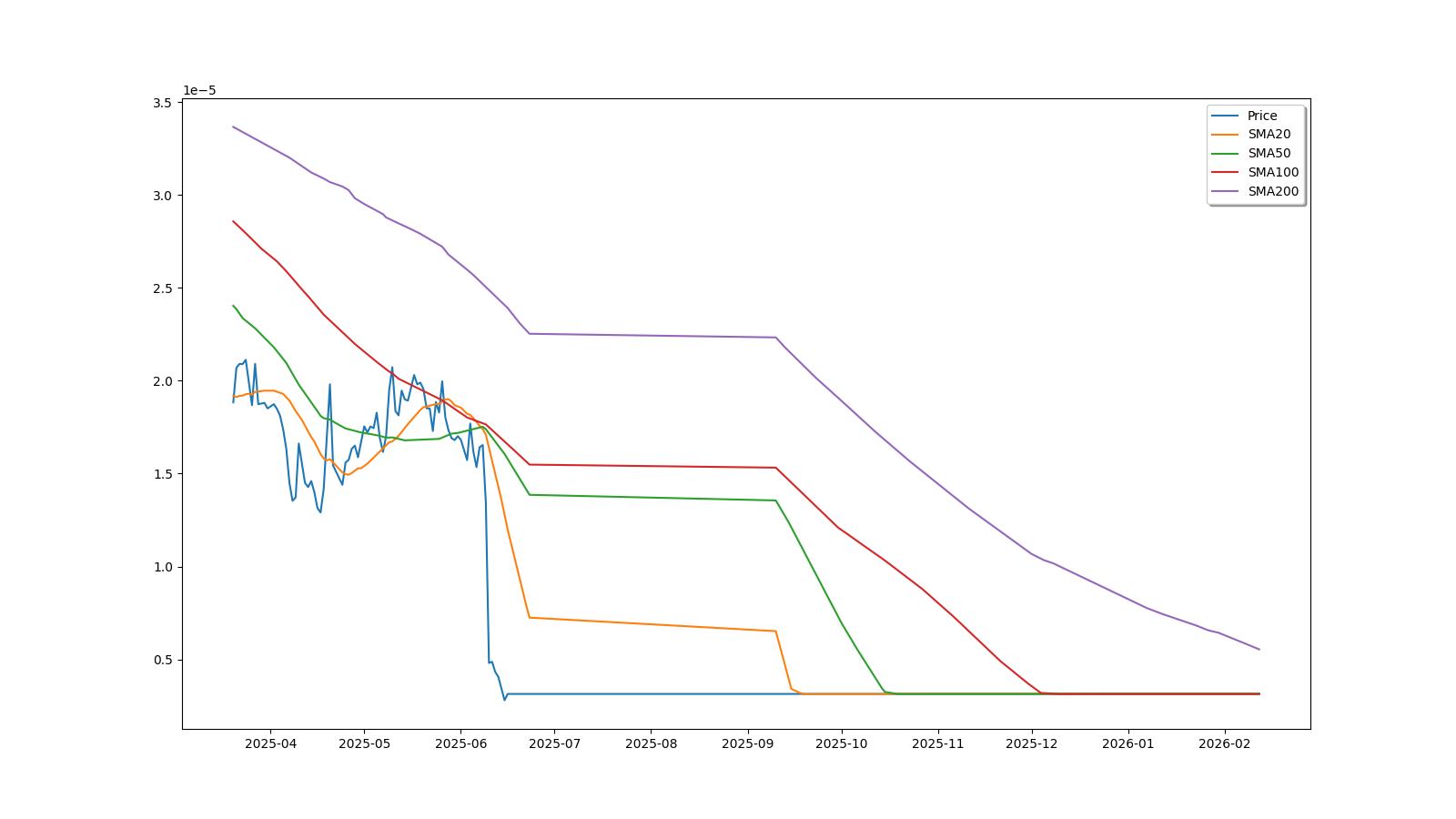 Nexus Dubai Simple Moving Averages