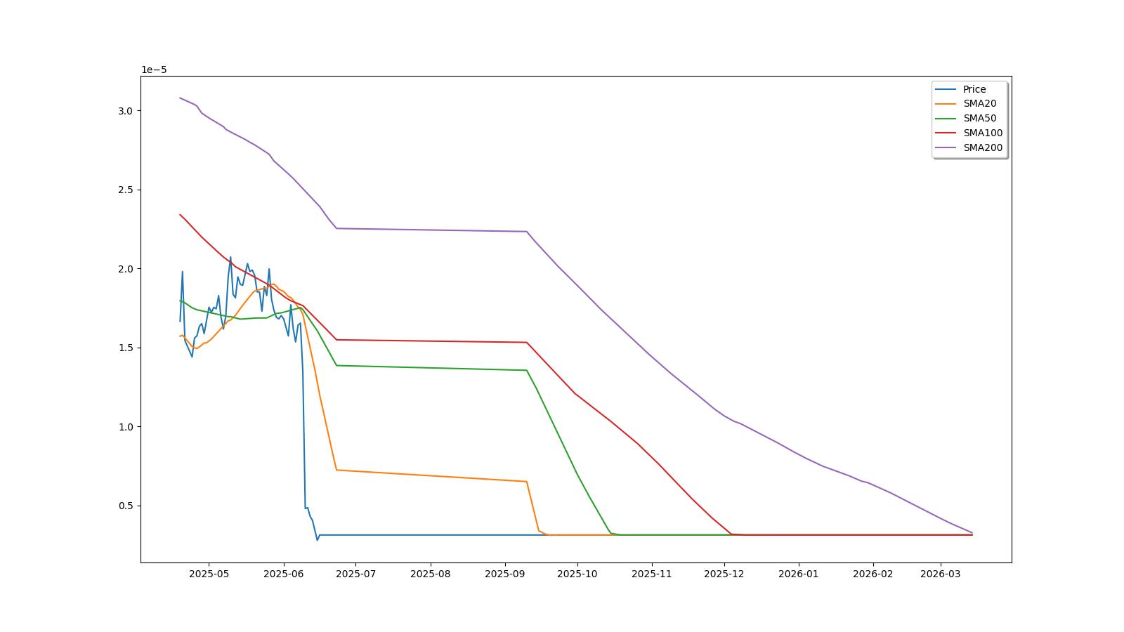 Nexus Dubai Simple Moving Averages