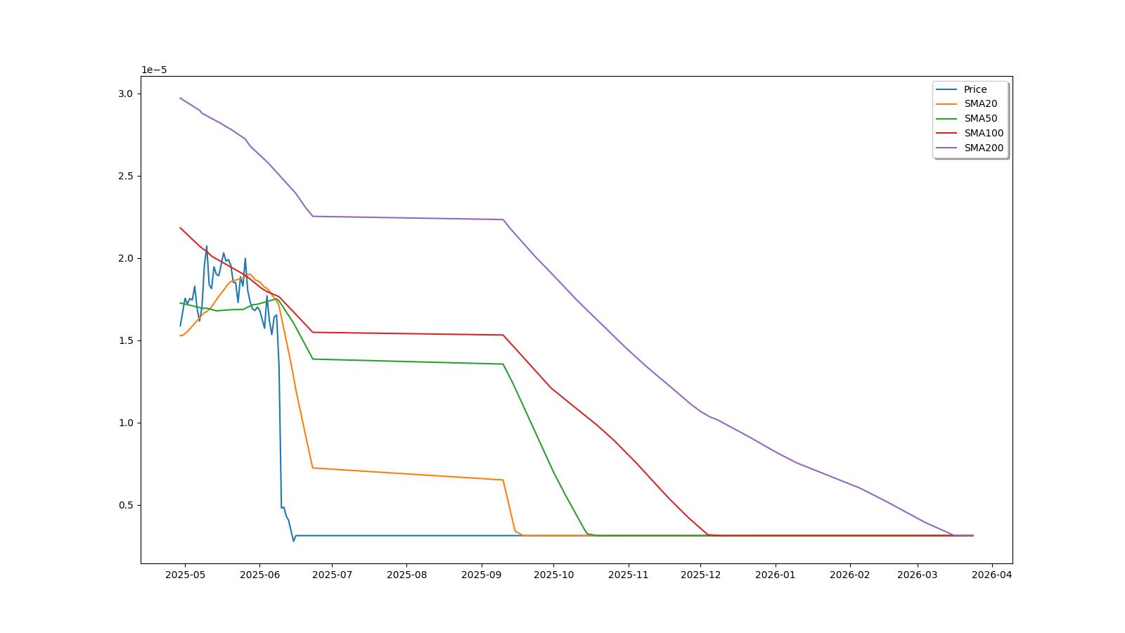 Nexus Dubai Simple Moving Averages