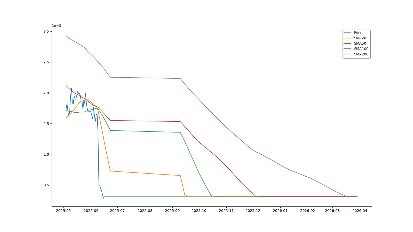 Nexus Dubai Simple Moving Averages
