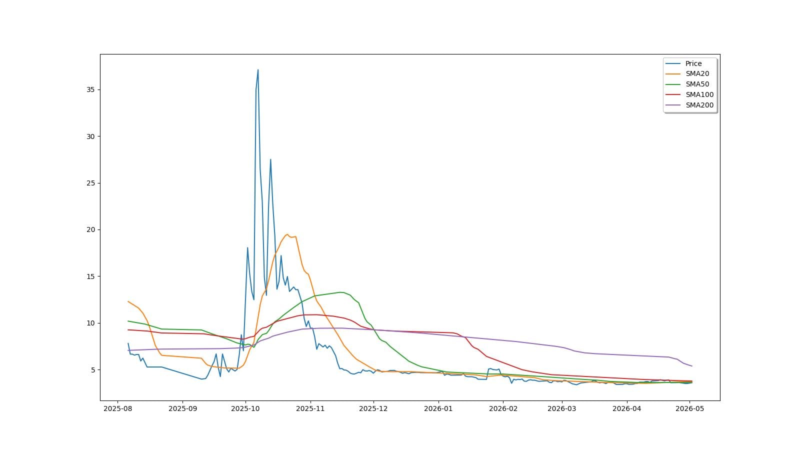 Nexusmind Simple Moving Averages