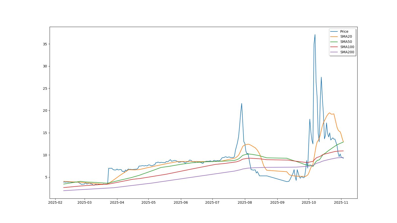 Nexusmind Simple Moving Averages