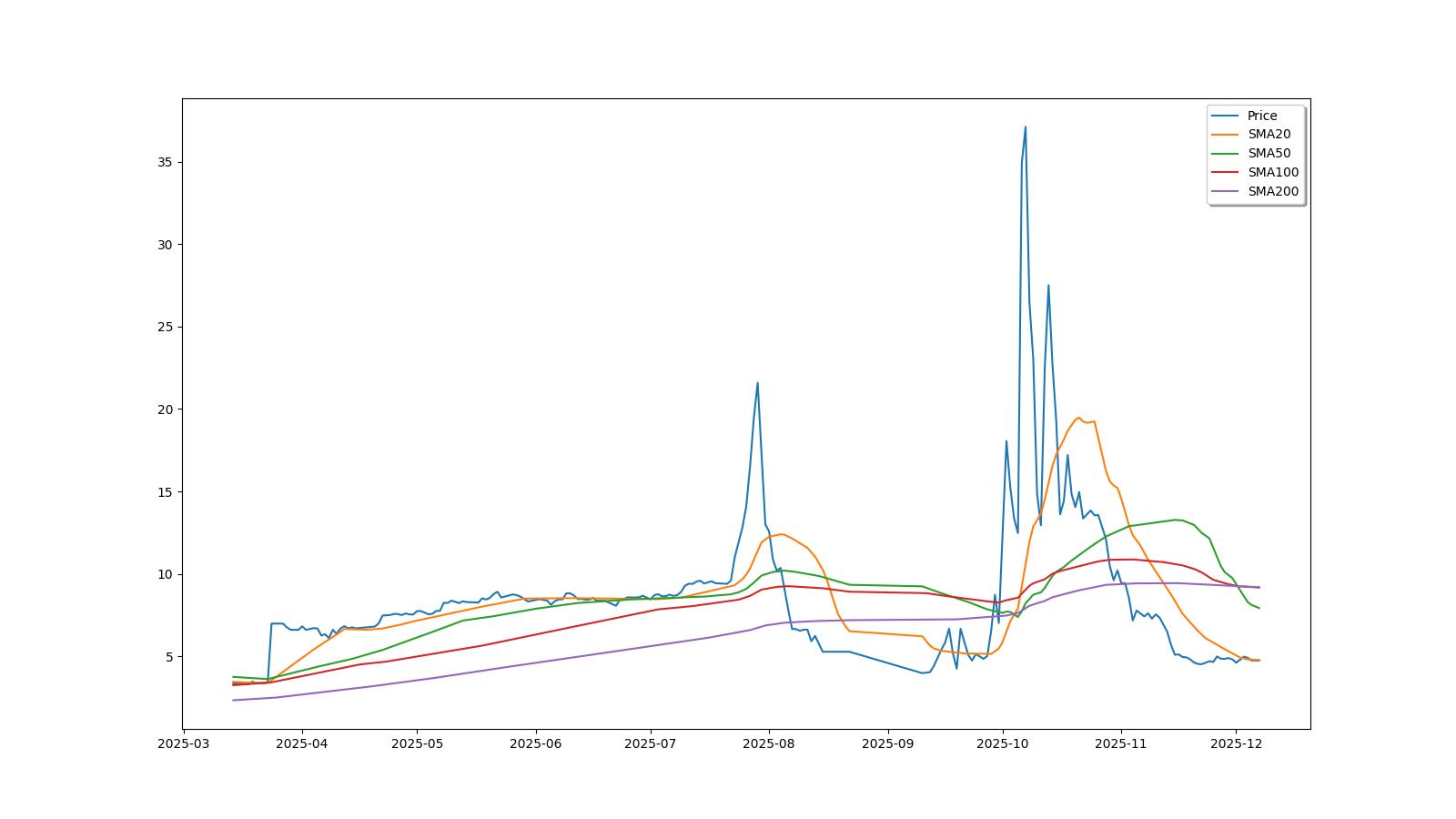 Nexusmind Simple Moving Averages