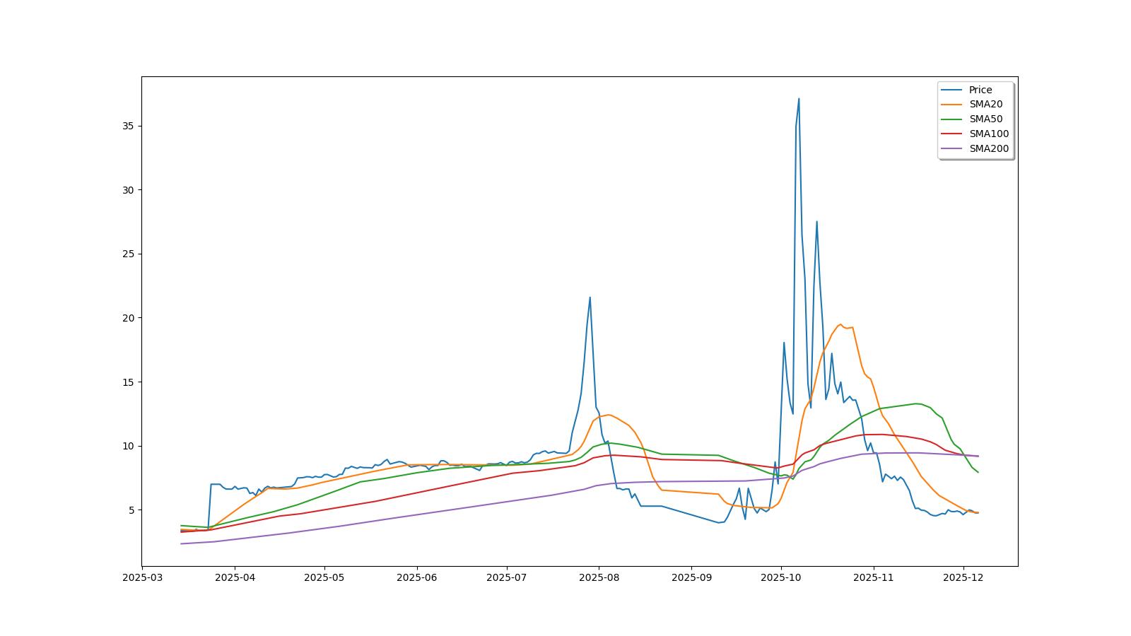 Nexusmind Simple Moving Averages
