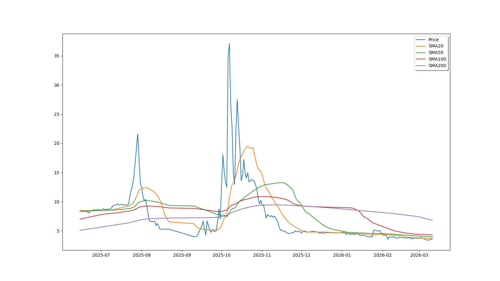 Nexusmind Simple Moving Averages