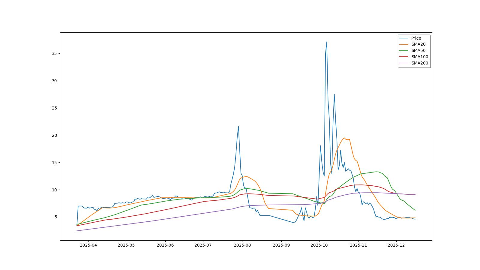 Nexusmind Simple Moving Averages