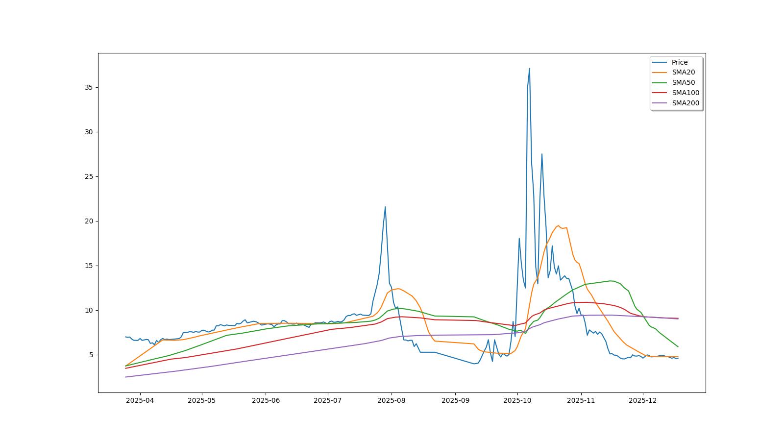 Nexusmind Simple Moving Averages