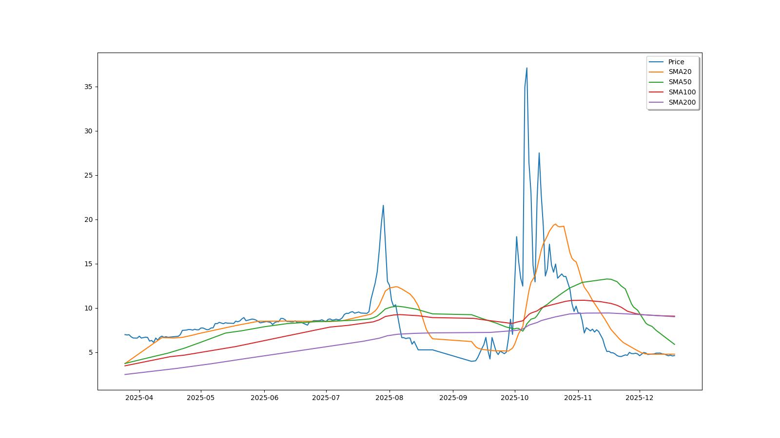 Nexusmind Simple Moving Averages