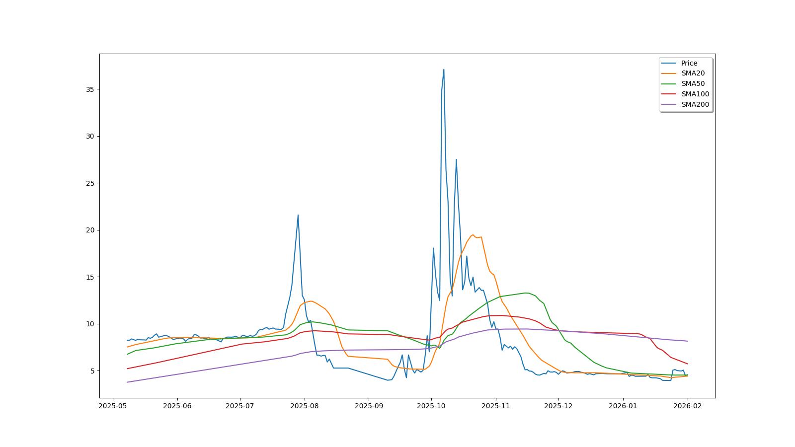 Nexusmind Simple Moving Averages