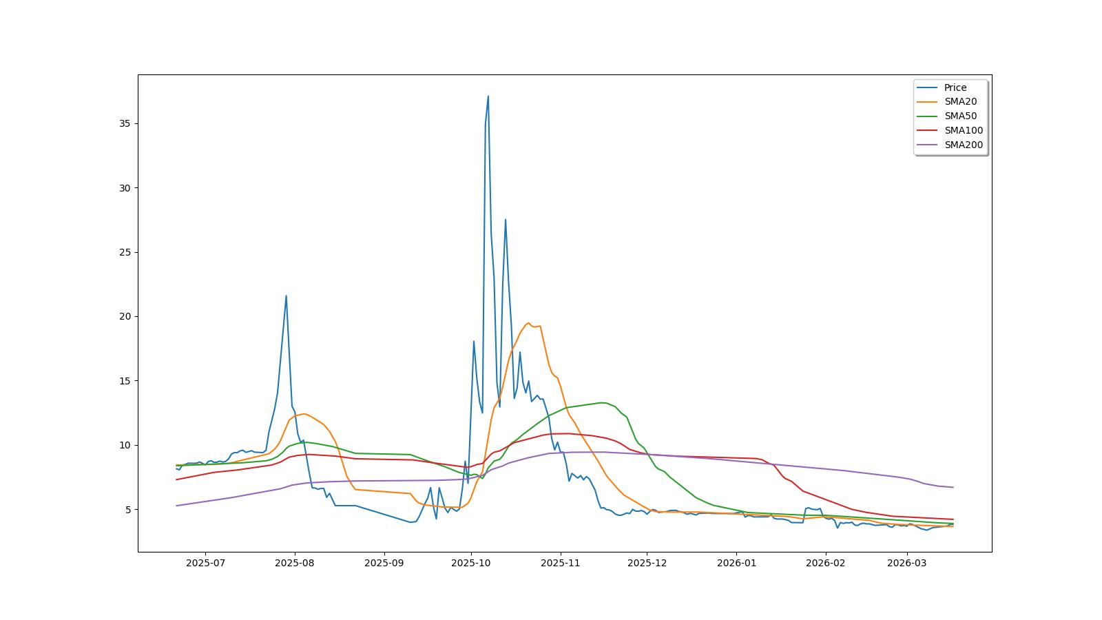 Nexusmind Simple Moving Averages