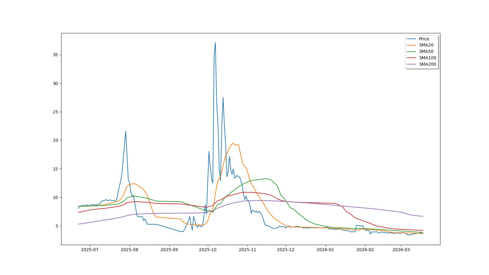 Nexusmind Simple Moving Averages