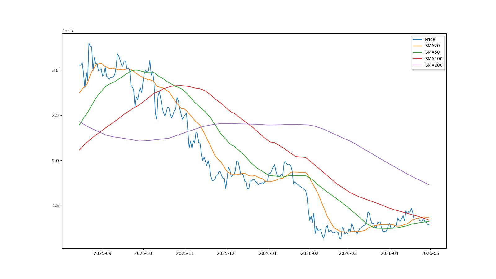 Nezuko Inu Simple Moving Averages