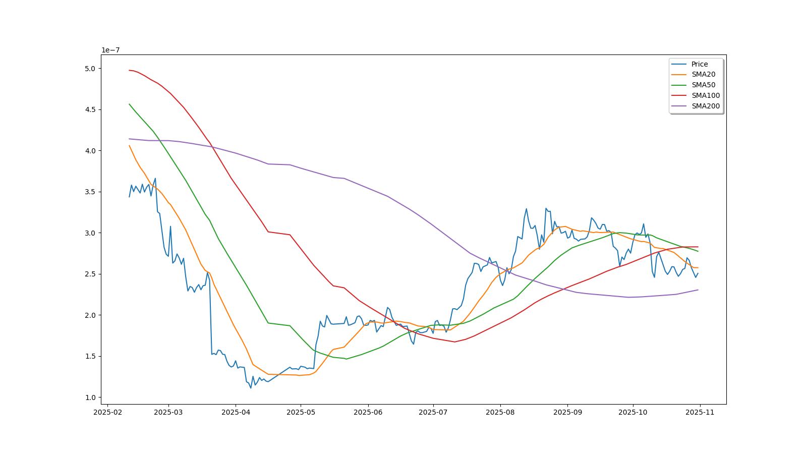 Nezuko Inu Simple Moving Averages