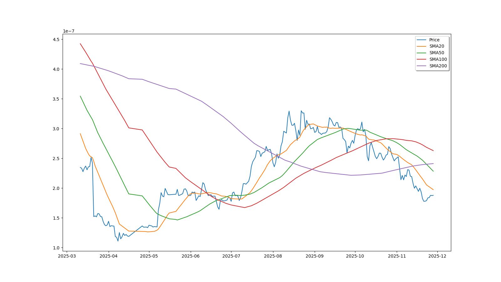 Nezuko Inu Simple Moving Averages