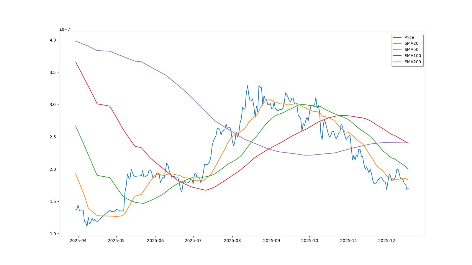 Nezuko Inu Simple Moving Averages