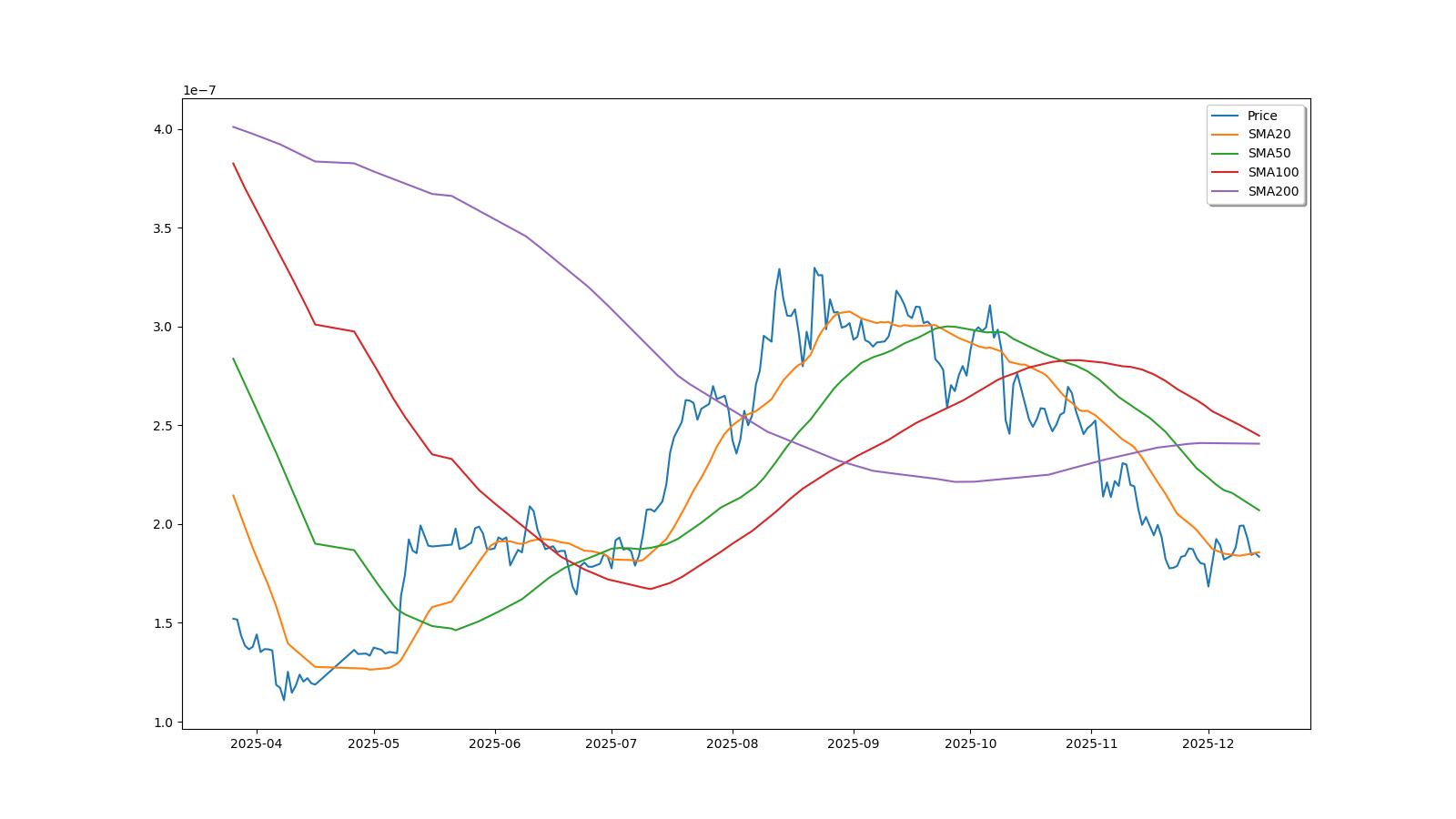 Nezuko Inu Simple Moving Averages
