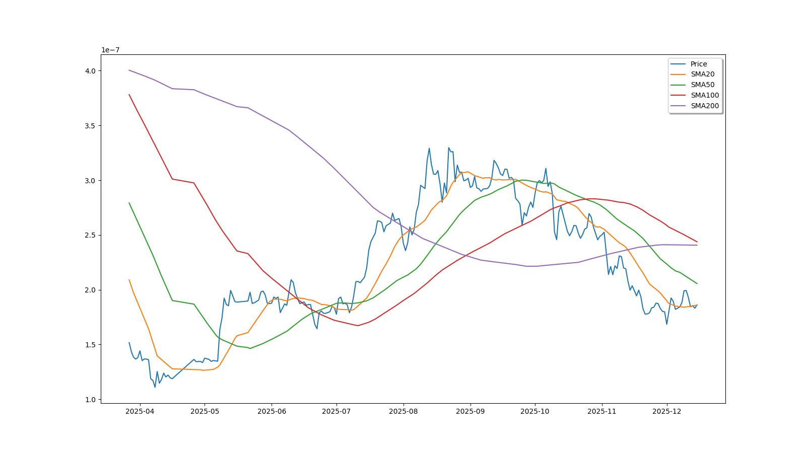 Nezuko Inu Simple Moving Averages