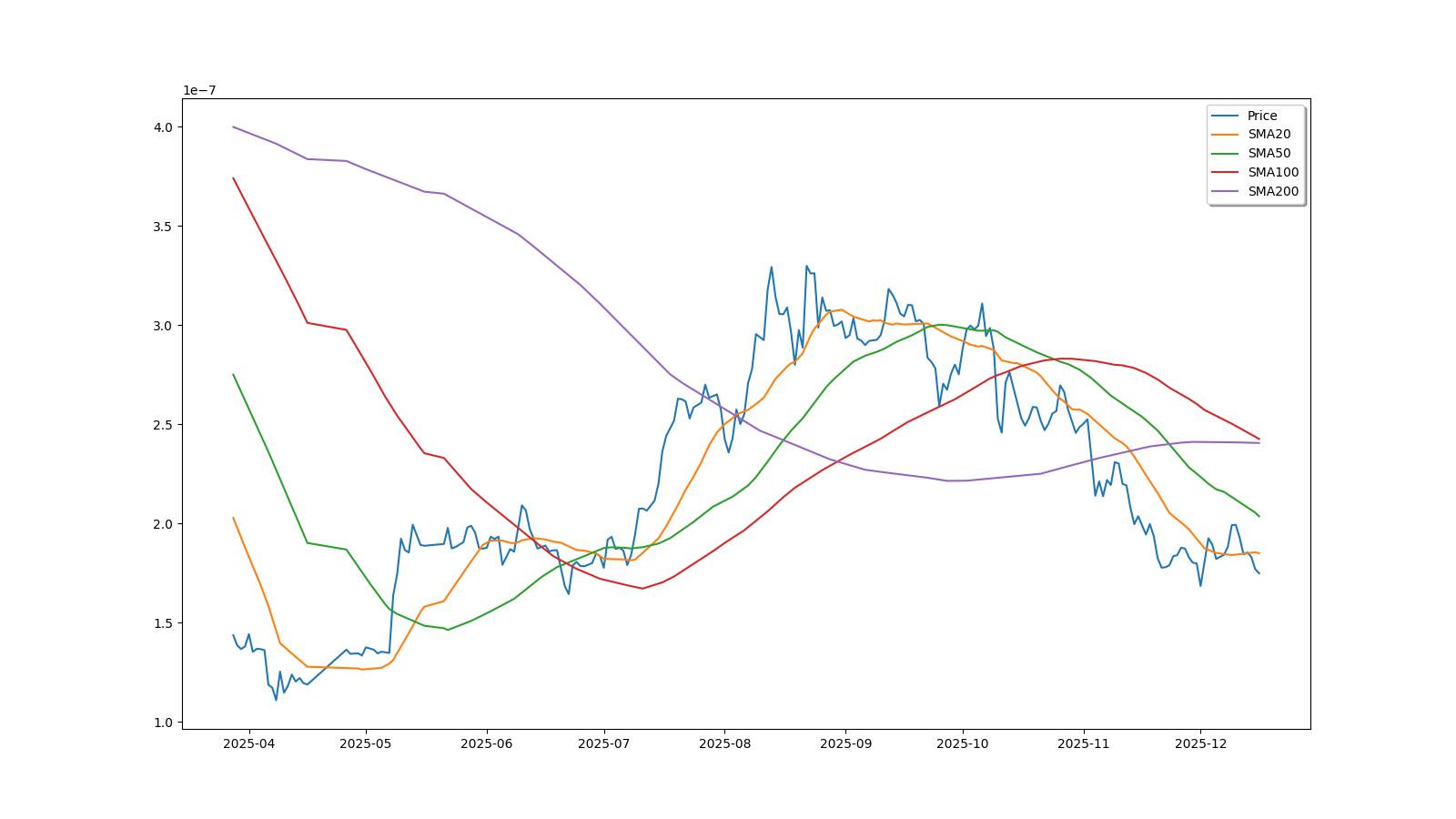 Nezuko Inu Simple Moving Averages