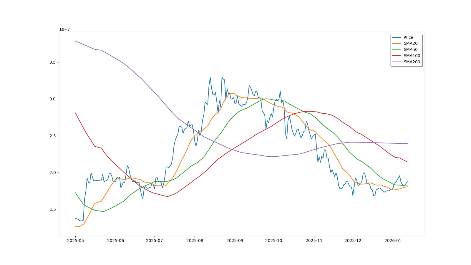 Nezuko Inu Simple Moving Averages