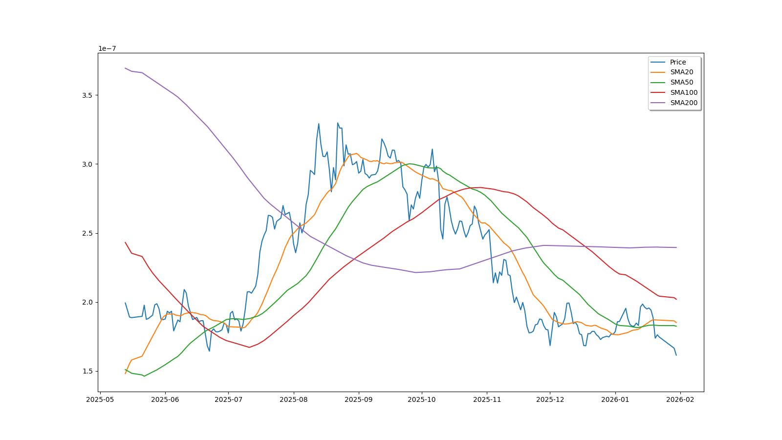 Nezuko Inu Simple Moving Averages