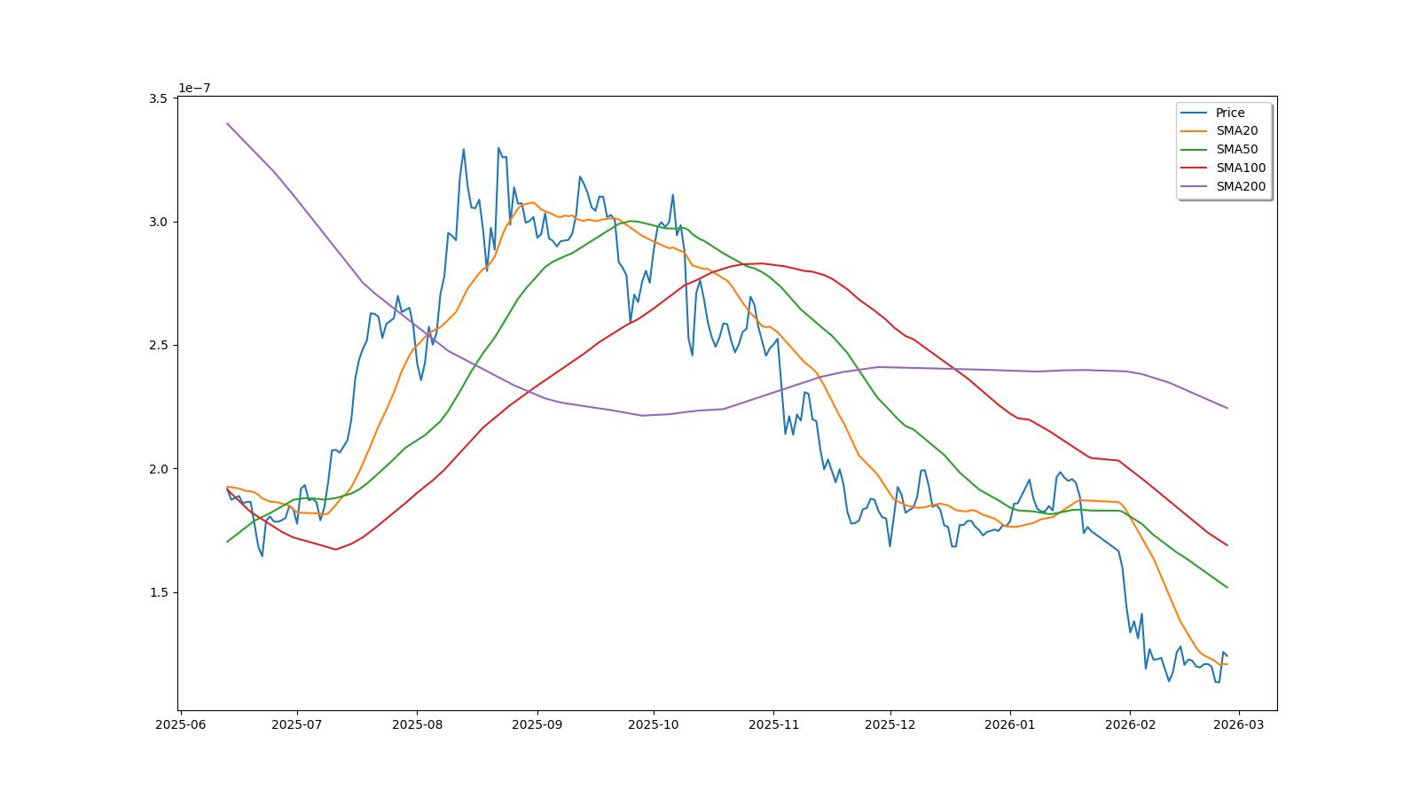 Nezuko Inu Simple Moving Averages