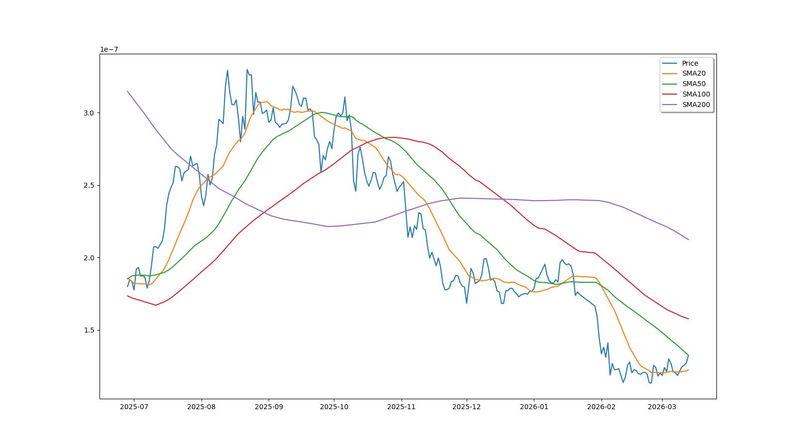 Nezuko Inu Simple Moving Averages
