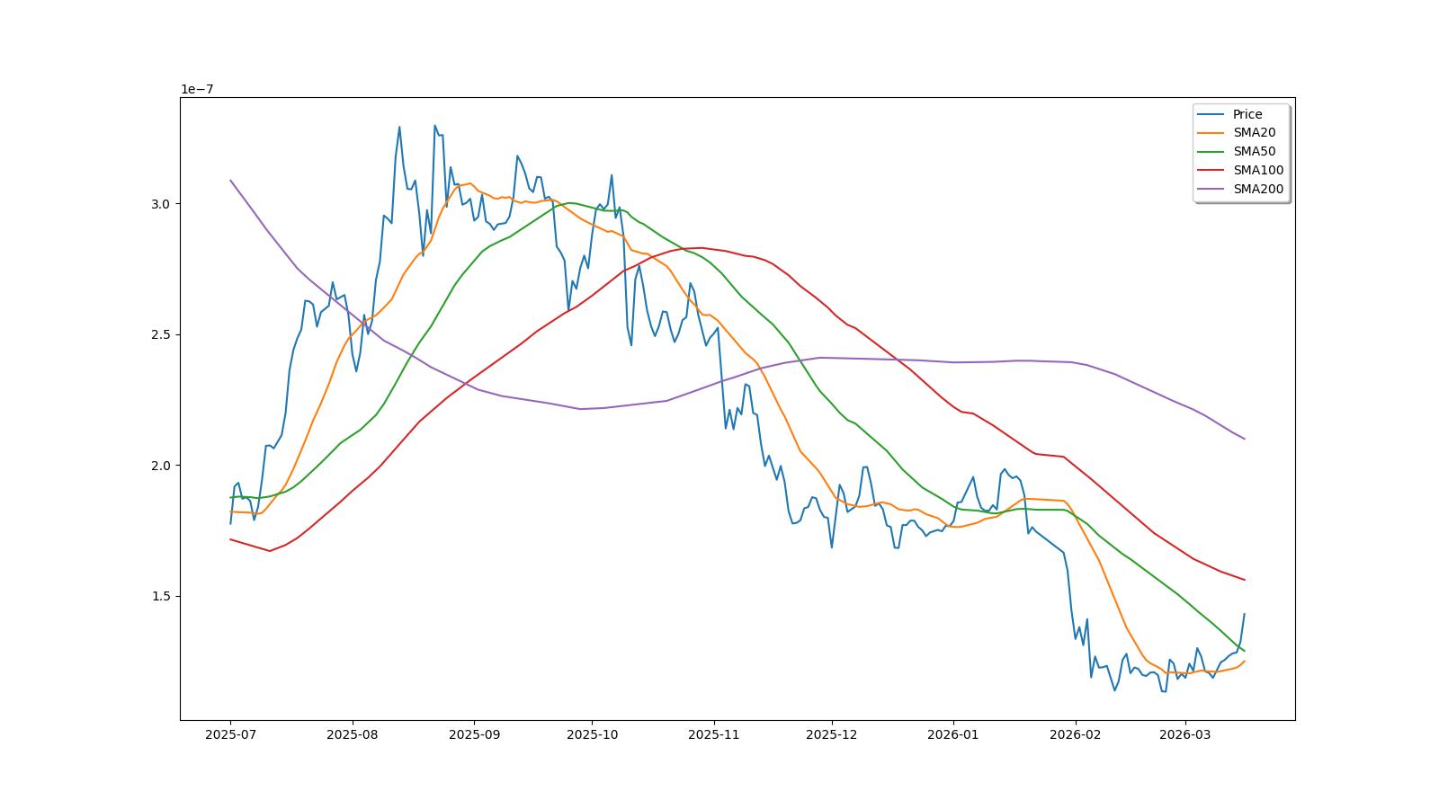 Nezuko Inu Simple Moving Averages