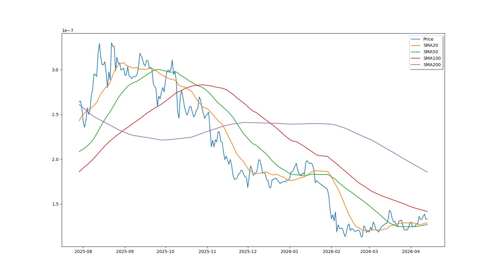 Nezuko Inu Simple Moving Averages