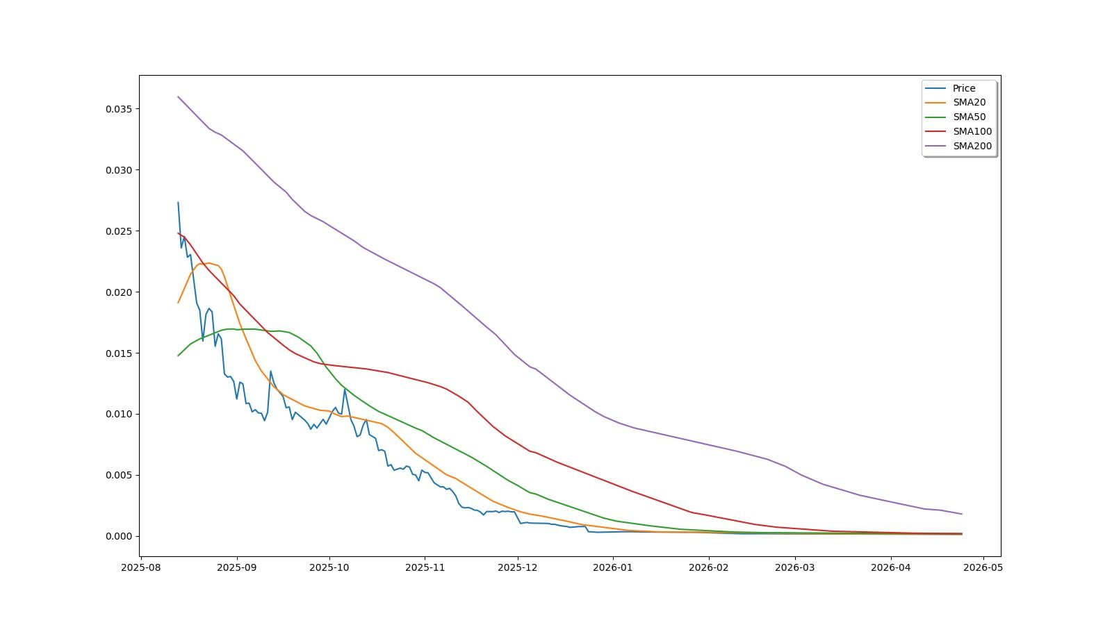 NFINITY AI Simple Moving Averages