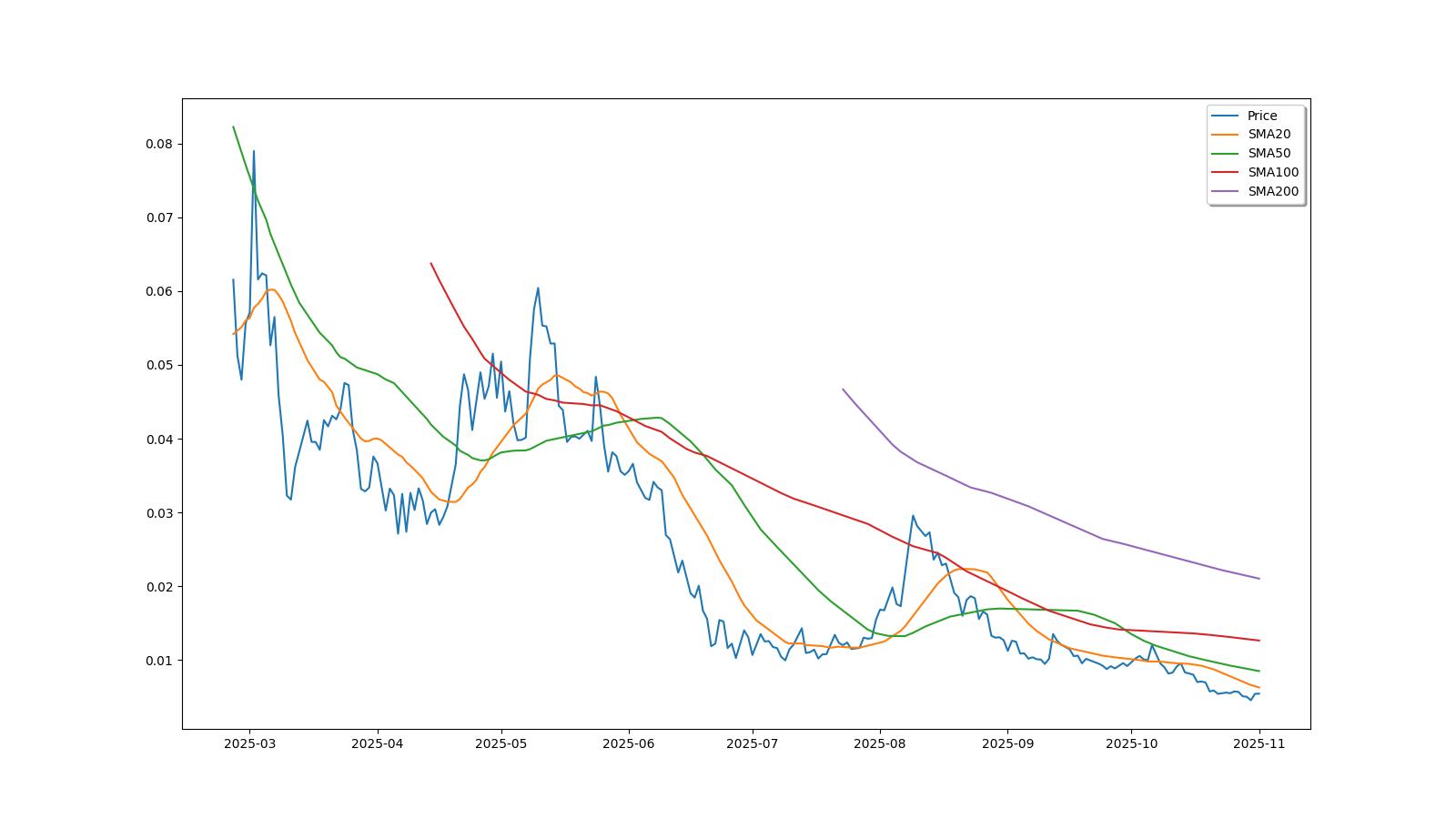 NFINITY AI Simple Moving Averages