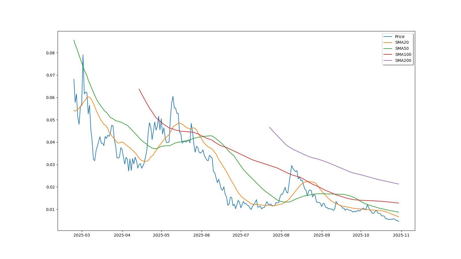 NFINITY AI Simple Moving Averages