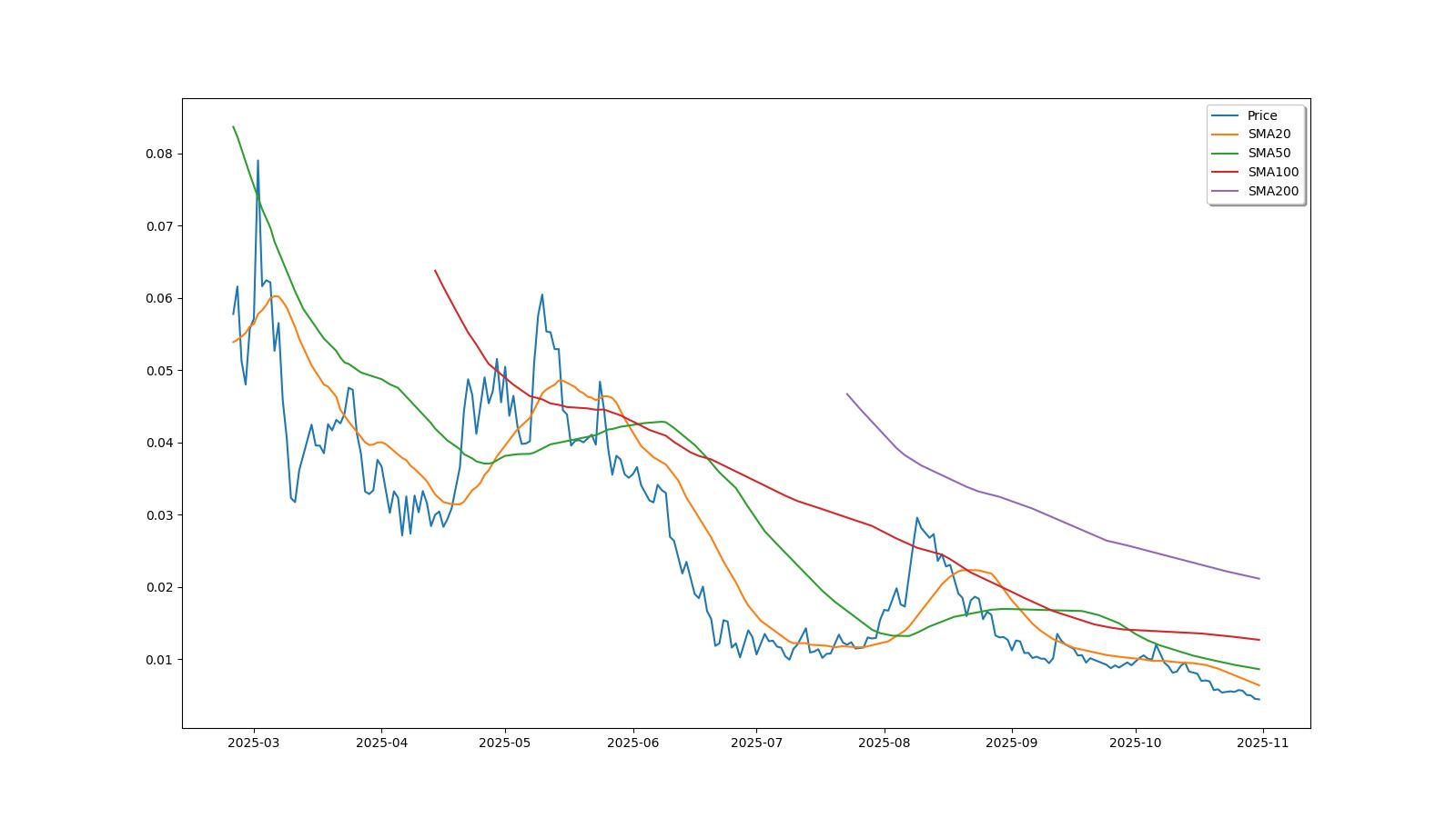 NFINITY AI Simple Moving Averages
