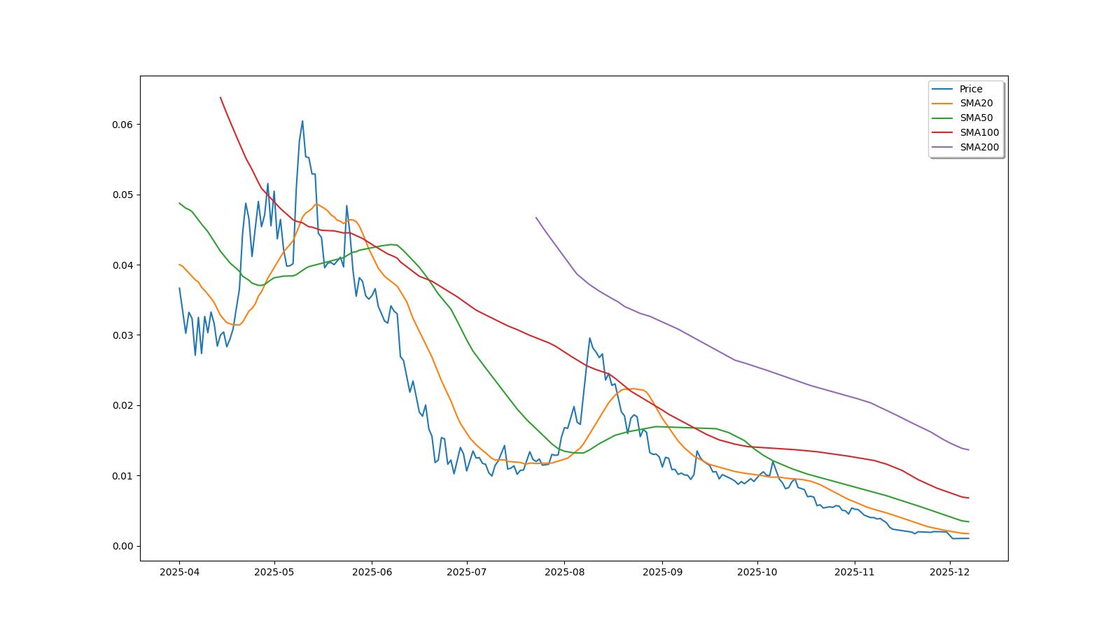 NFINITY AI Simple Moving Averages