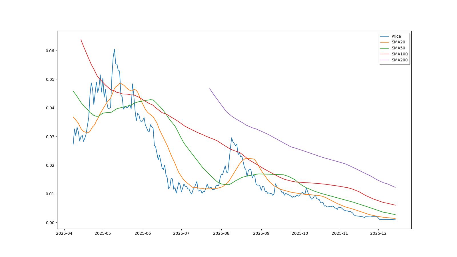 NFINITY AI Simple Moving Averages