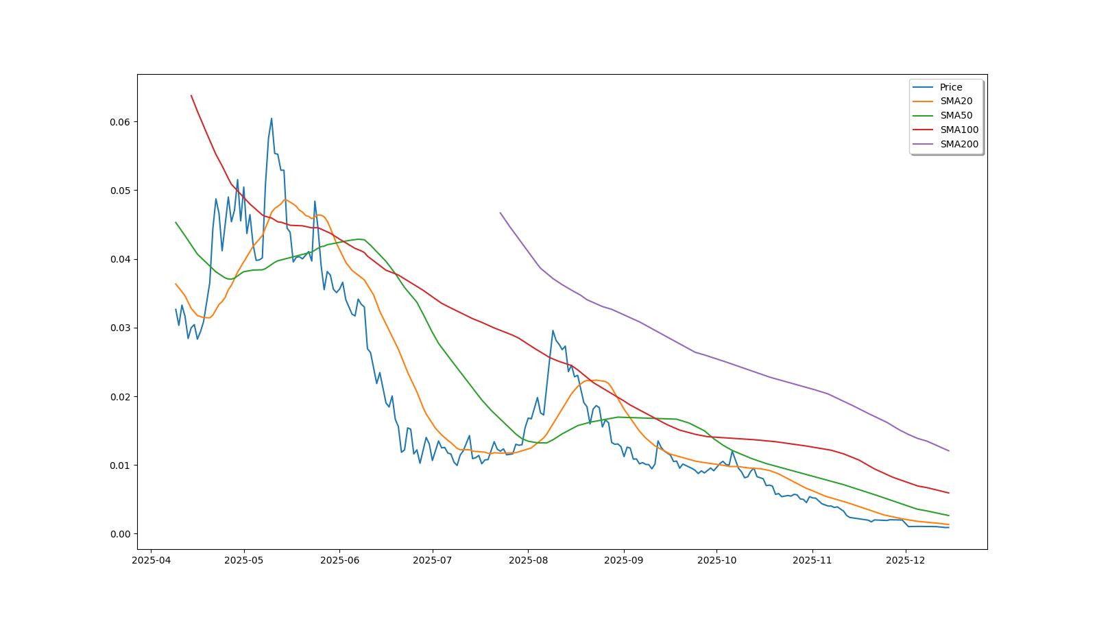 NFINITY AI Simple Moving Averages