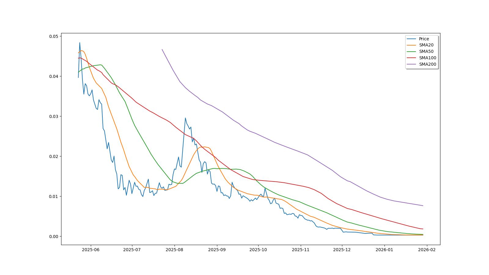 NFINITY AI Simple Moving Averages