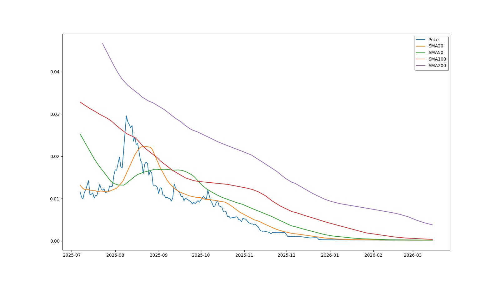NFINITY AI Simple Moving Averages