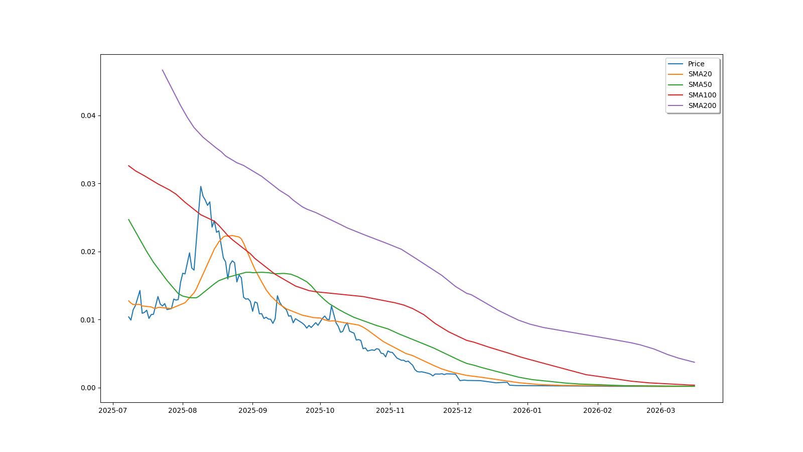 NFINITY AI Simple Moving Averages