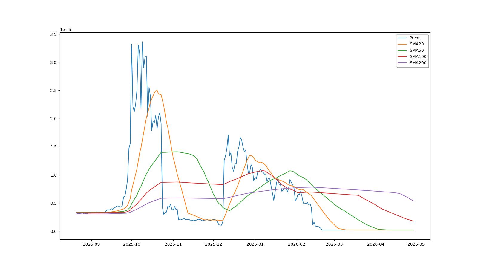 NFMart Simple Moving Averages