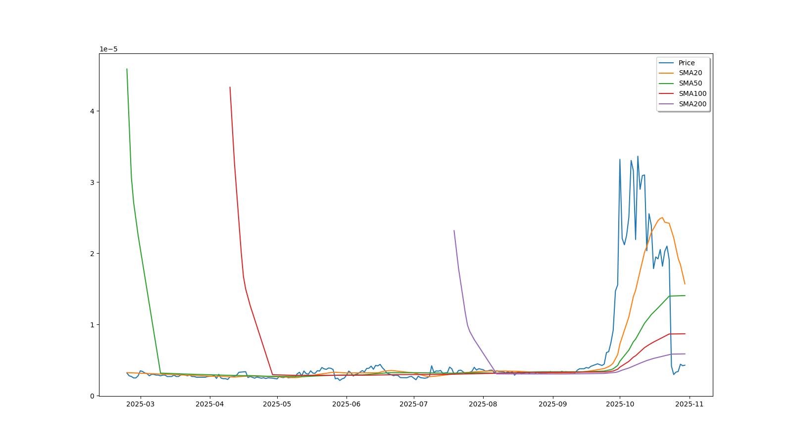 NFMart Simple Moving Averages