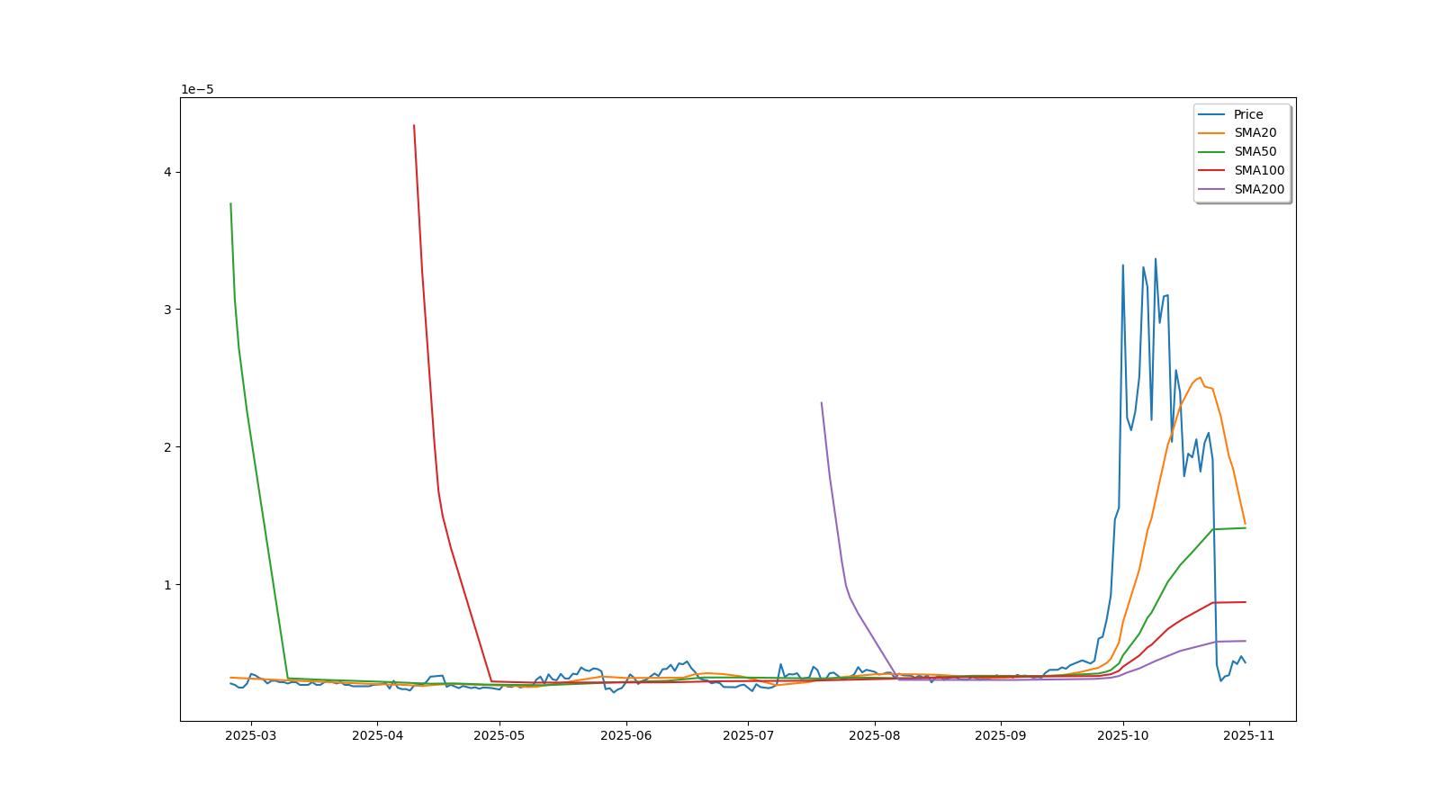 NFMart Simple Moving Averages