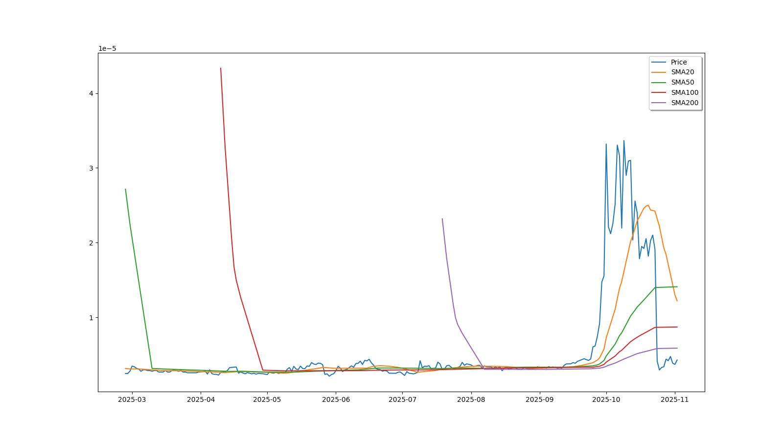 NFMart Simple Moving Averages
