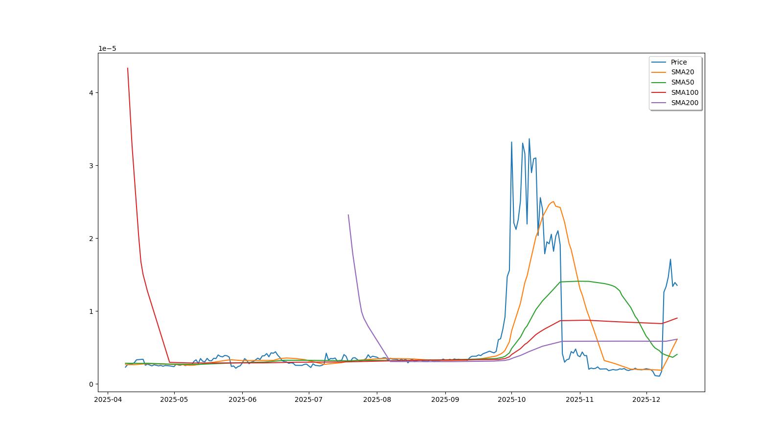 NFMart Simple Moving Averages