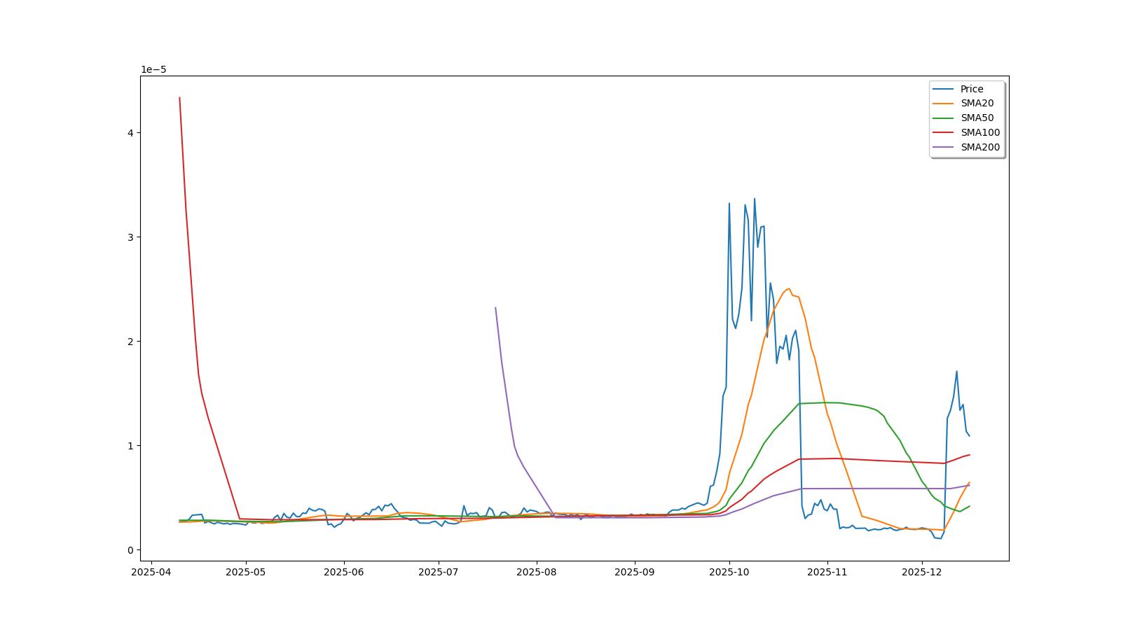 NFMart Simple Moving Averages