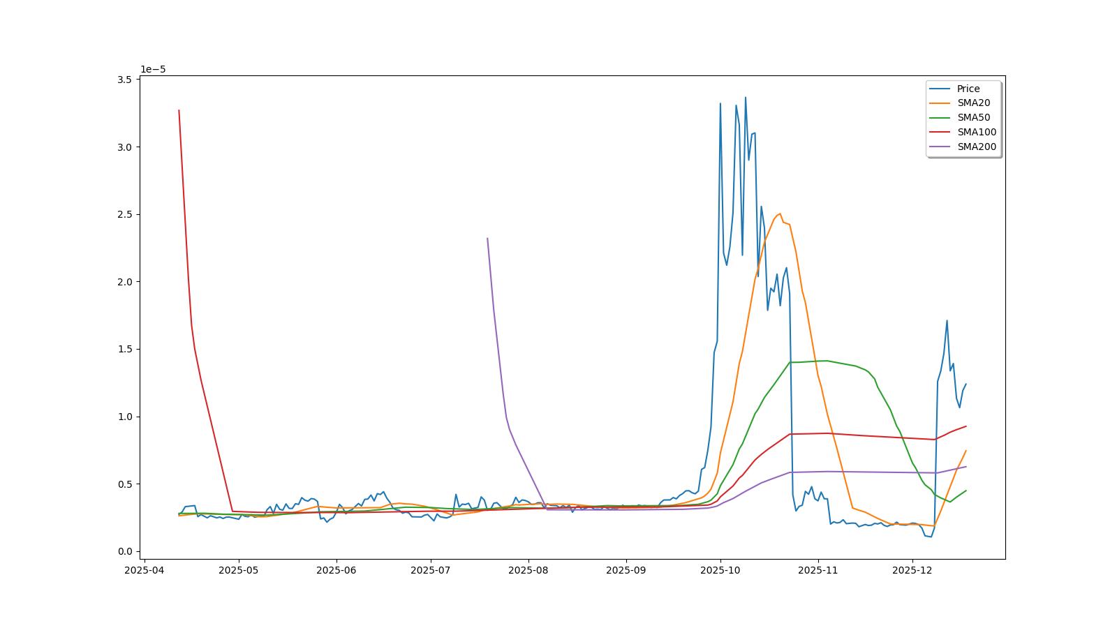 NFMart Simple Moving Averages