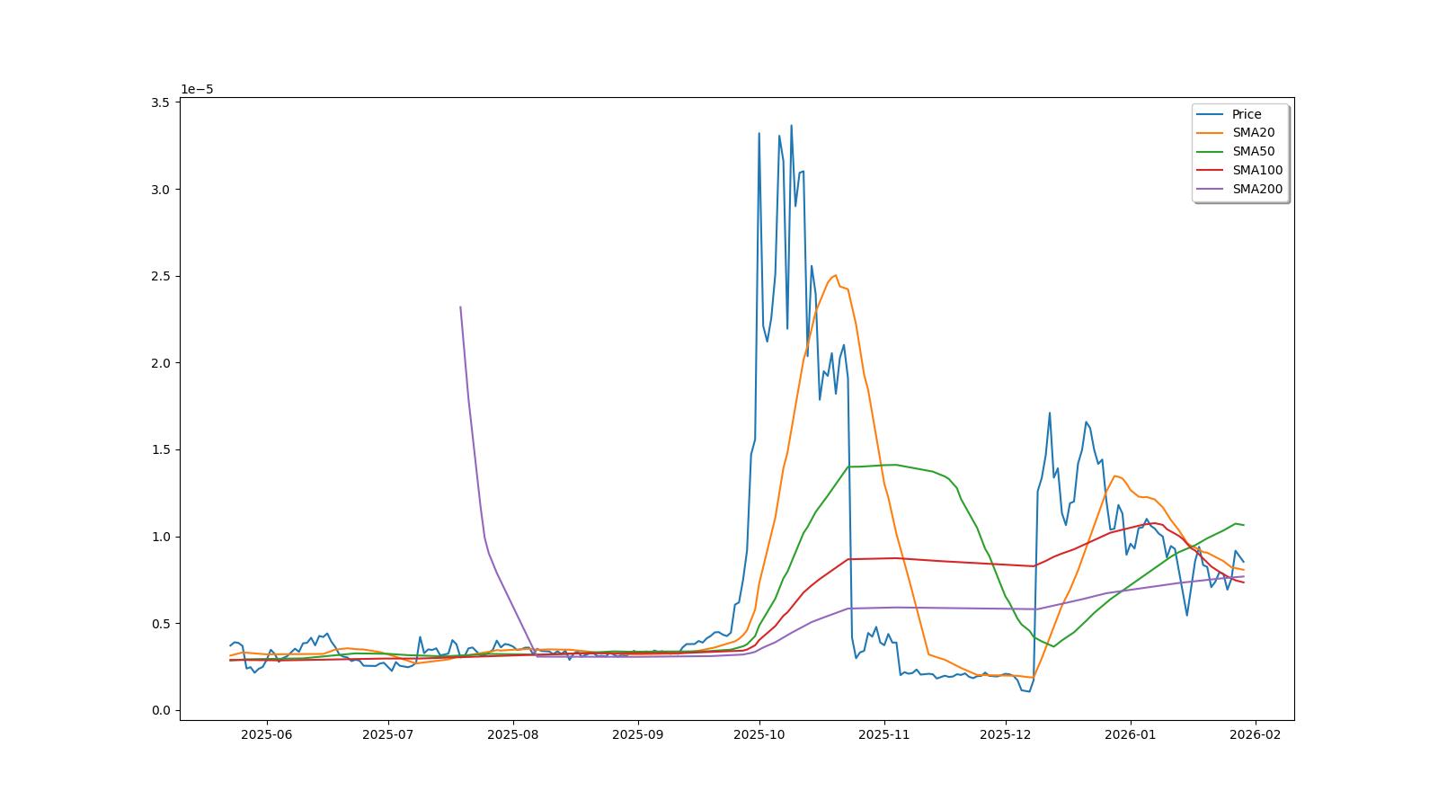 NFMart Simple Moving Averages