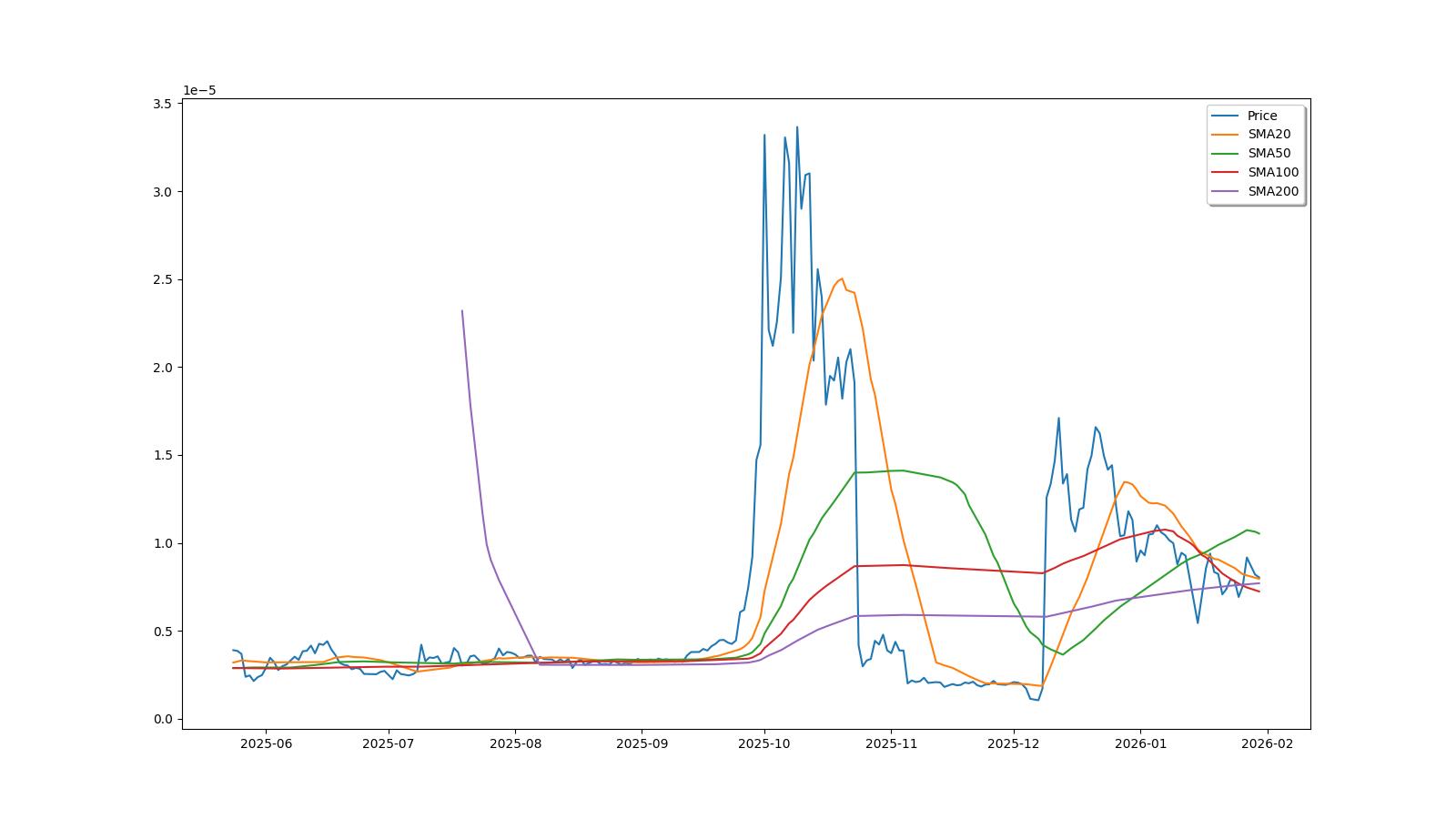 NFMart Simple Moving Averages