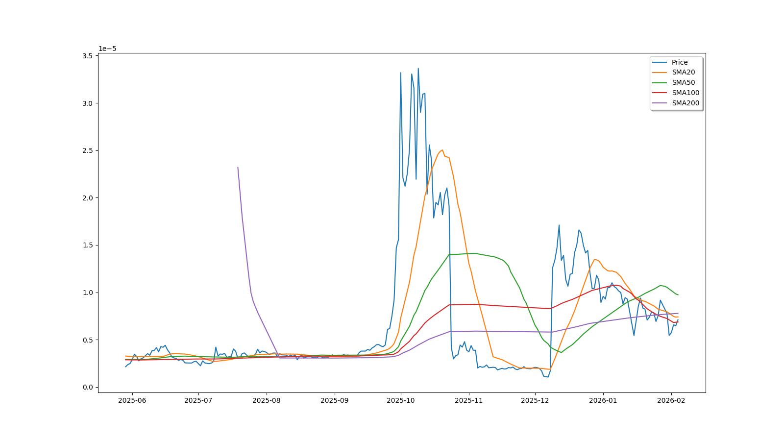 NFMart Simple Moving Averages